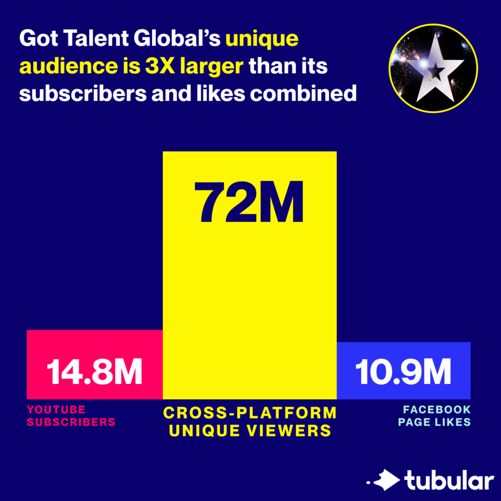 Compare Social Video Directly to TV with Tubular Audience Ratings ...