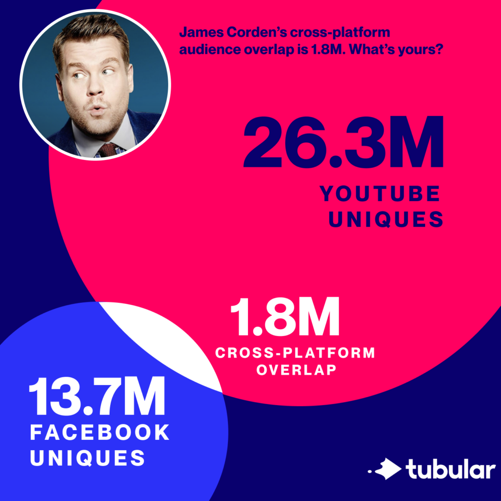 Compare Social Video Directly to TV with Tubular Audience Ratings ...