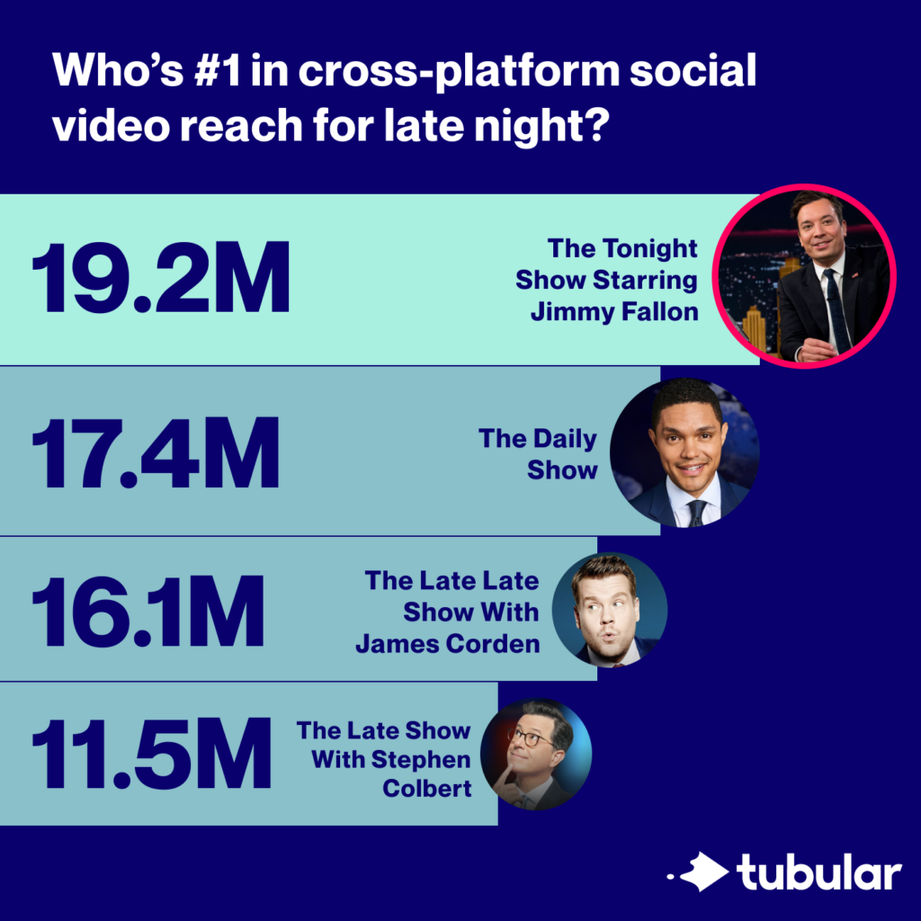 Compare Social Video Directly to TV with Tubular Audience Ratings ...