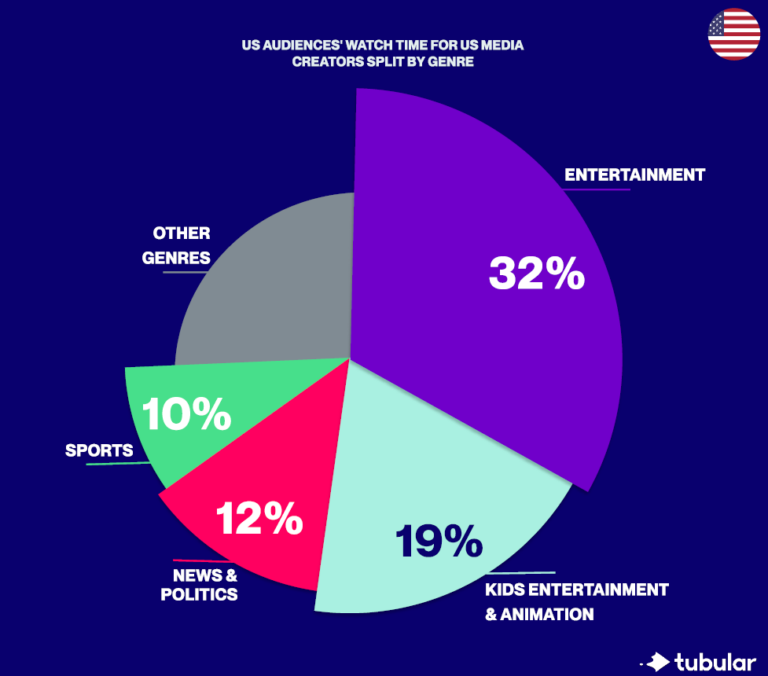 Top 10 Cross-Platform U.S. Media Giants by True Audience Measurement ...