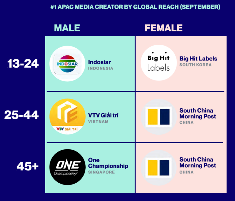 Here’s the Top 10 Cross-Platform APAC Media Giants Based on True Audience Reach – Tubular Labs