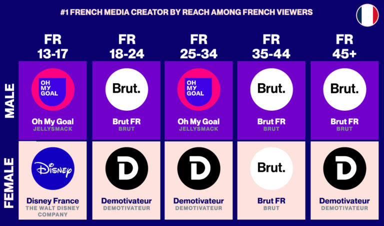 Top 10 Cross-Platform French Media Giants Based on True Audience ...