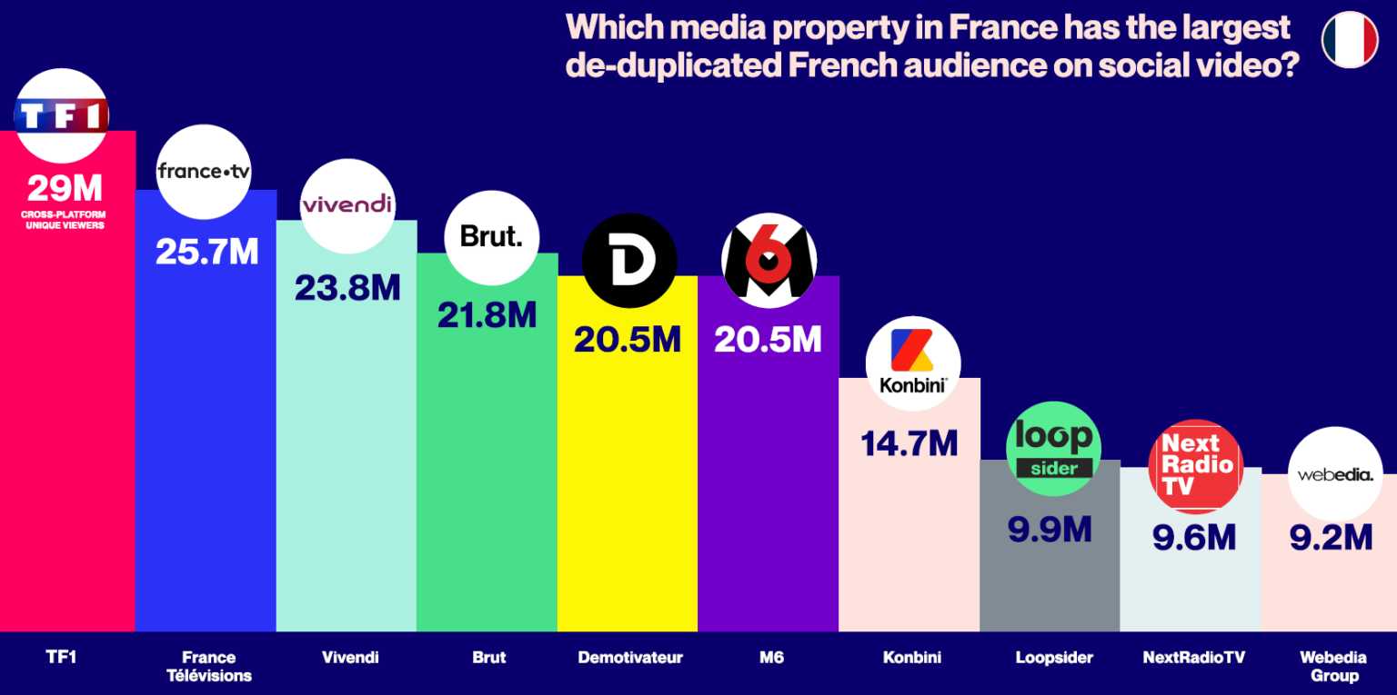 Top 10 Cross-Platform French Media Giants Based on True Audience ...