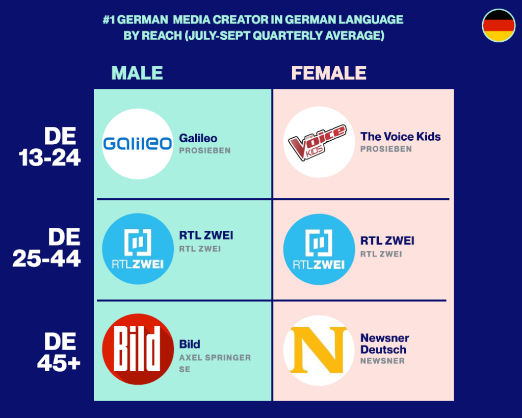 See the Top 10 Cross-Platform German Media Giants Based on True ...