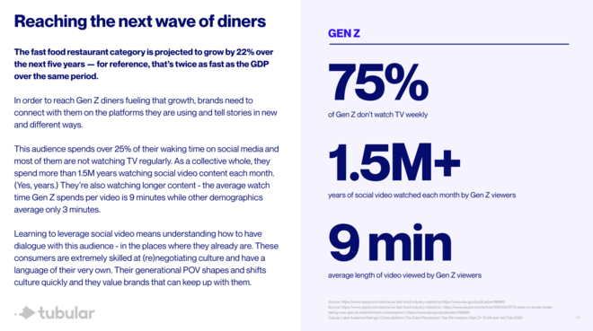 Tubular Labs Announces New Findings Linking QSR Brands to GenZ ...