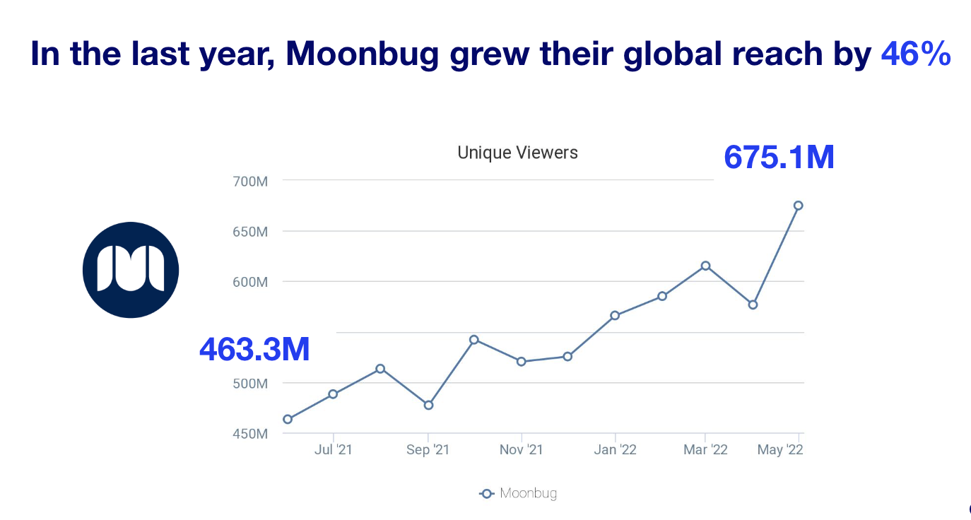 Moonbug’s Winning Digital Strategy & Global Expansion – Tubular Labs