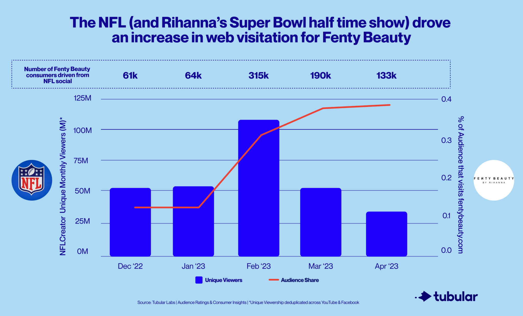 Did Rihanna’s Super Bowl Performance Drive Fenty Beauty Sales ...