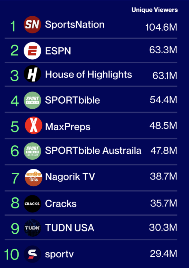 Sports Snapshot [Part 1/3]: Benchmarking Success – Tubular Labs