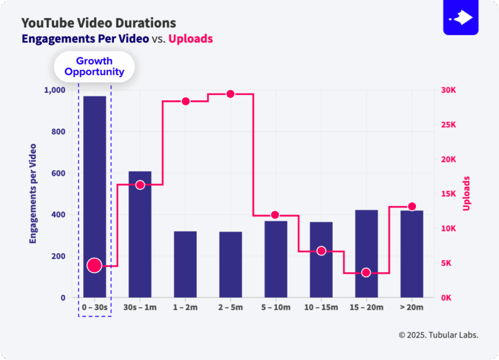 LATAM News Publishers: 15 Social Video Insights for 2026 – Tubular Labs